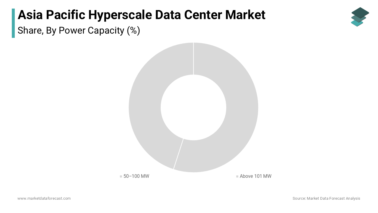 Asia Pacific Hyperscale Data Center Market Size & Share, 2033