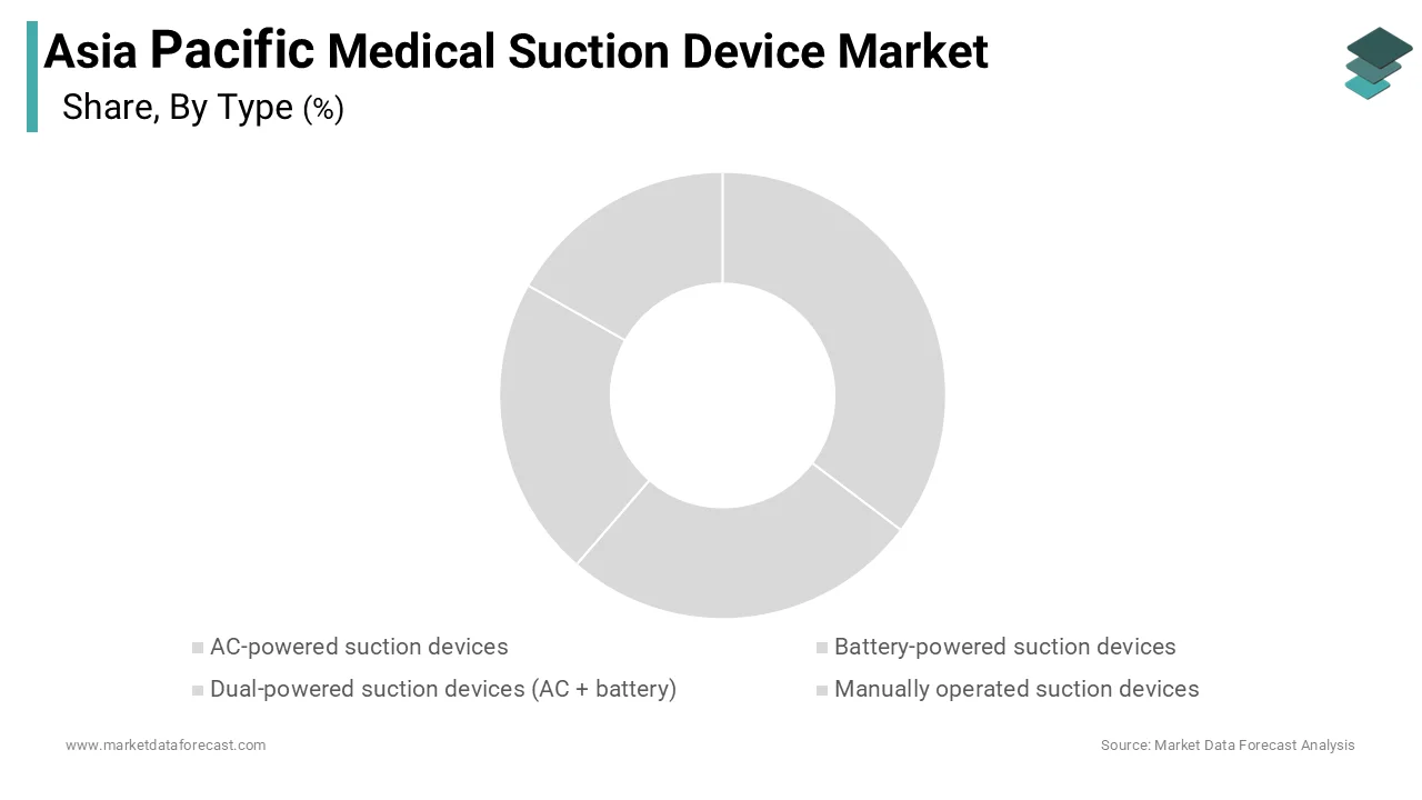 Asia Pacific Medical Suction Device Market Size, 2033