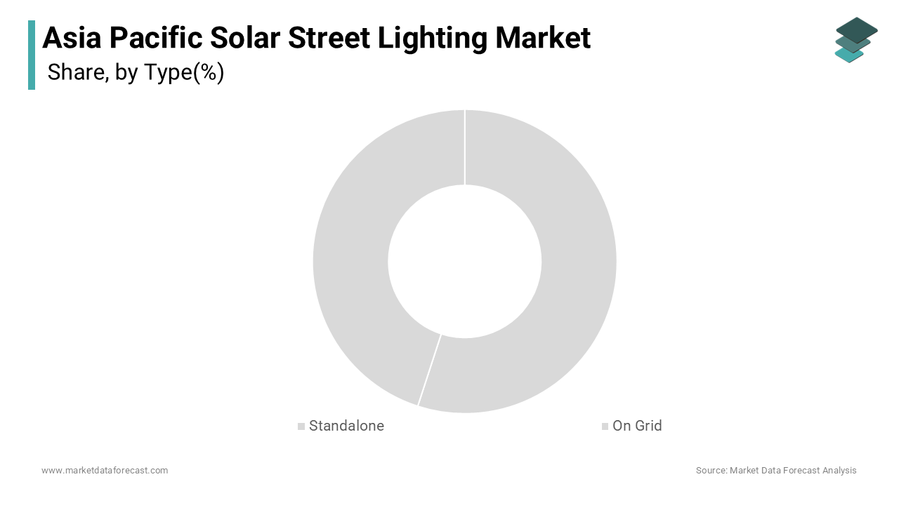 Asia Pacific Solar Street Lighting Market Size & Share, 2033