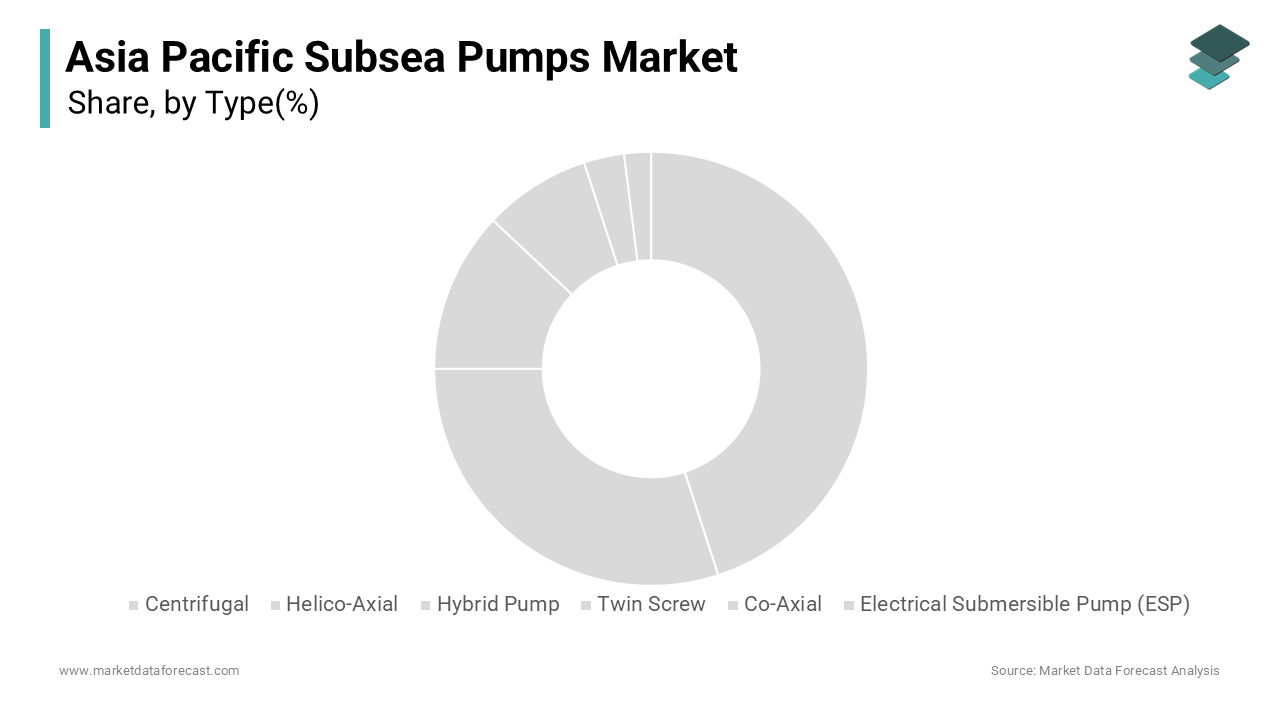 Asia Pacific Subsea Pumps Market Size & Share, 2033