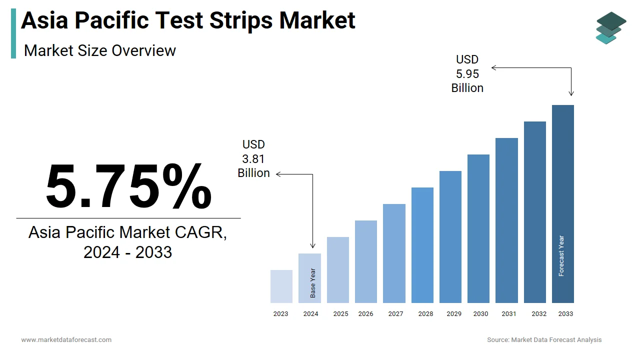 Asia Pacific Test Strips Market Size & Growth Report, 2033