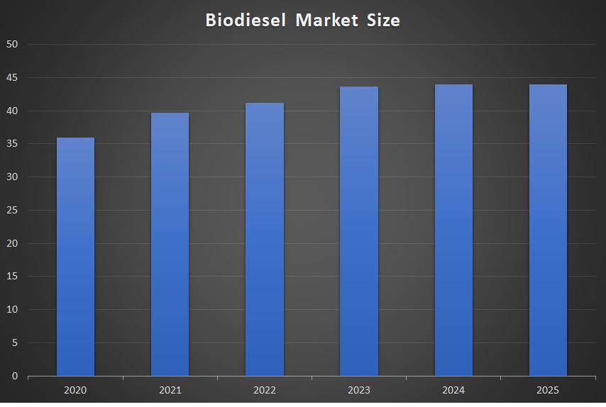 Biodiesel Market Size, Share & Trends | 2022 to 2027