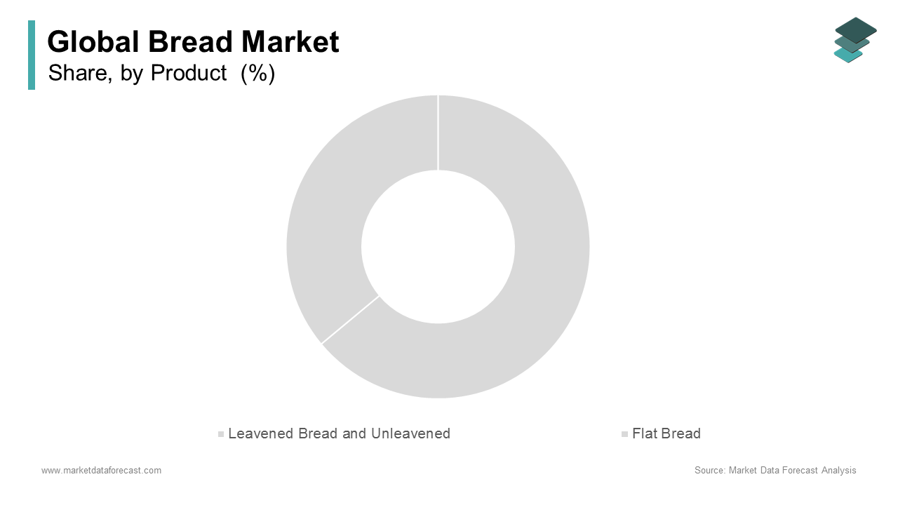 Bread Market Size, Share & Trends, 2033