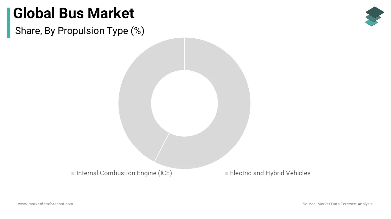 Global Bus Market Size, Share & Growth, 2033