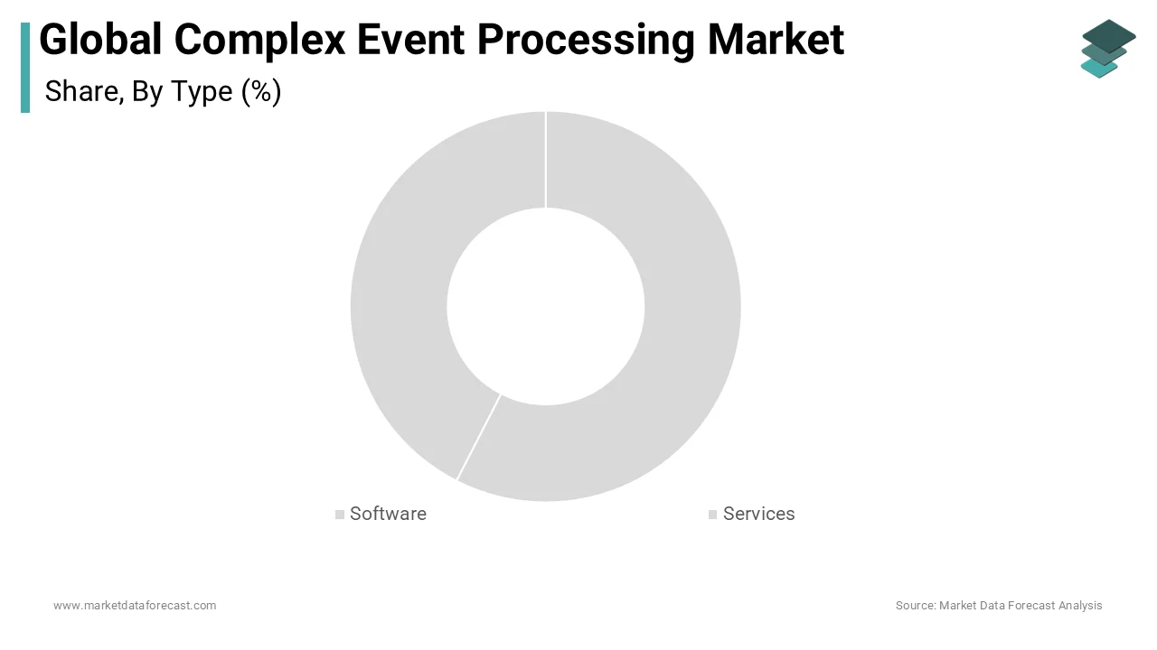 Complex Event Processing Market Size, Share, 2033