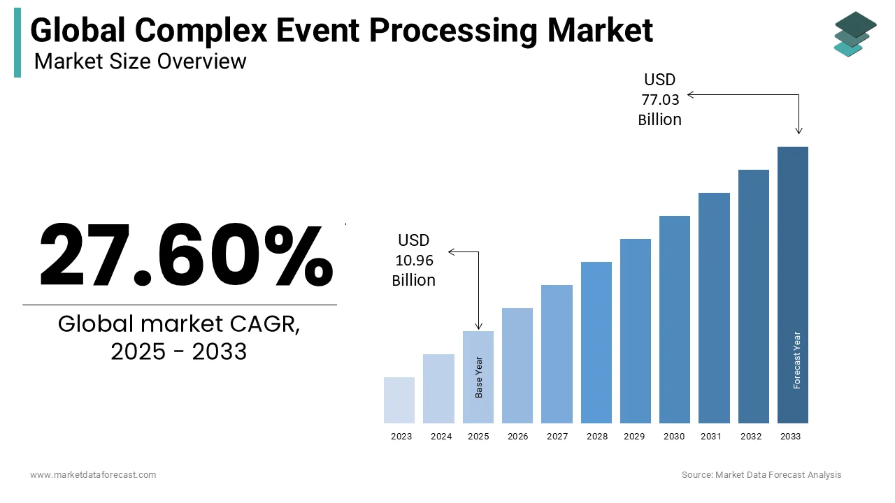 Complex Event Processing Market Size, Share, 2033