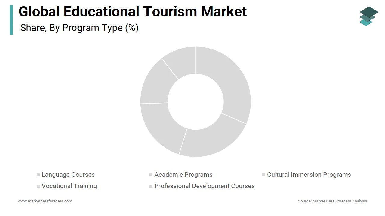 Educational Tourism Market Size & Growth Report, 2033