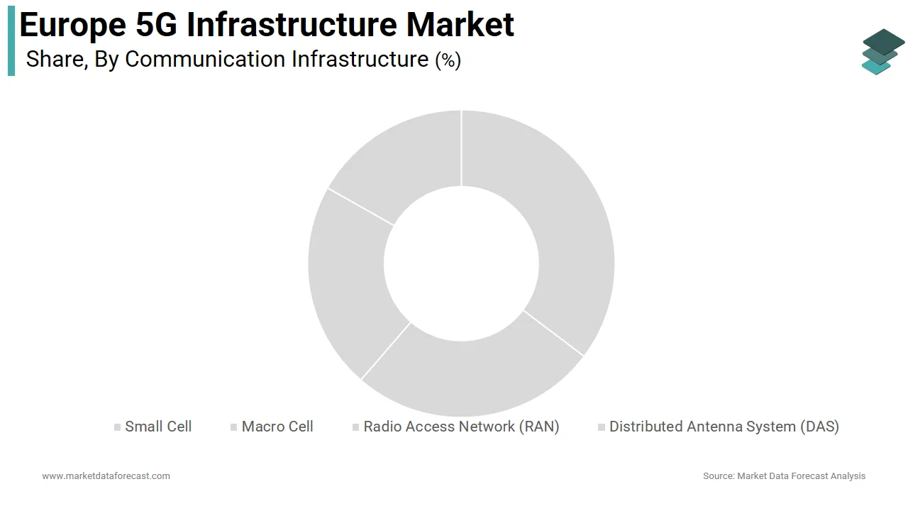 Europe 5G Infrastructure Market Size, Share & Growth, 2034