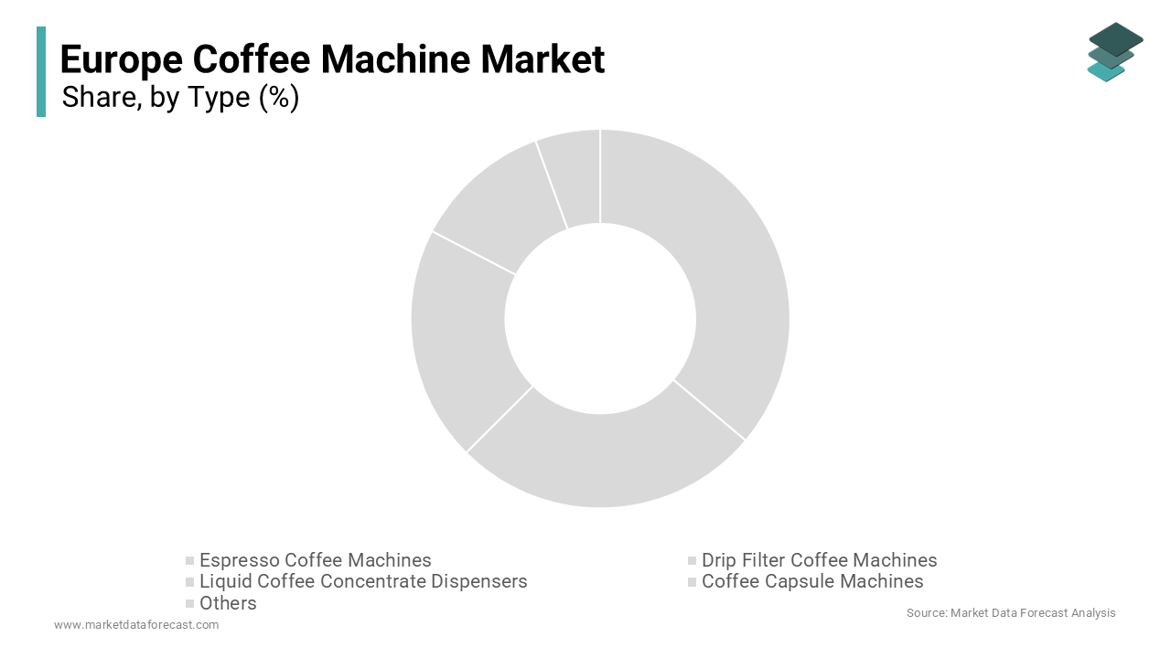 Europe Coffee Machine Market Size, Share and Analysis, 2033