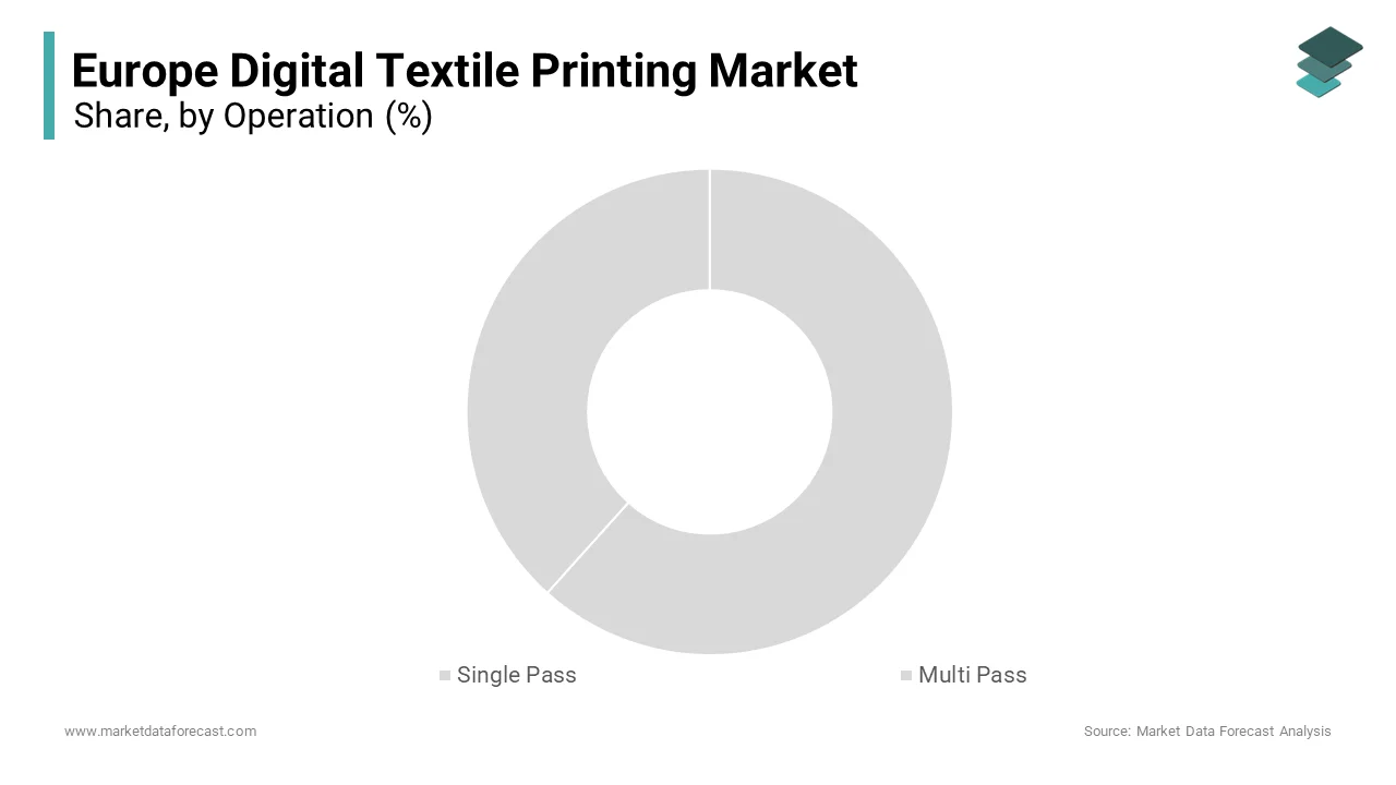 Europe Digital Textile Printing Market Size & Share, 2033