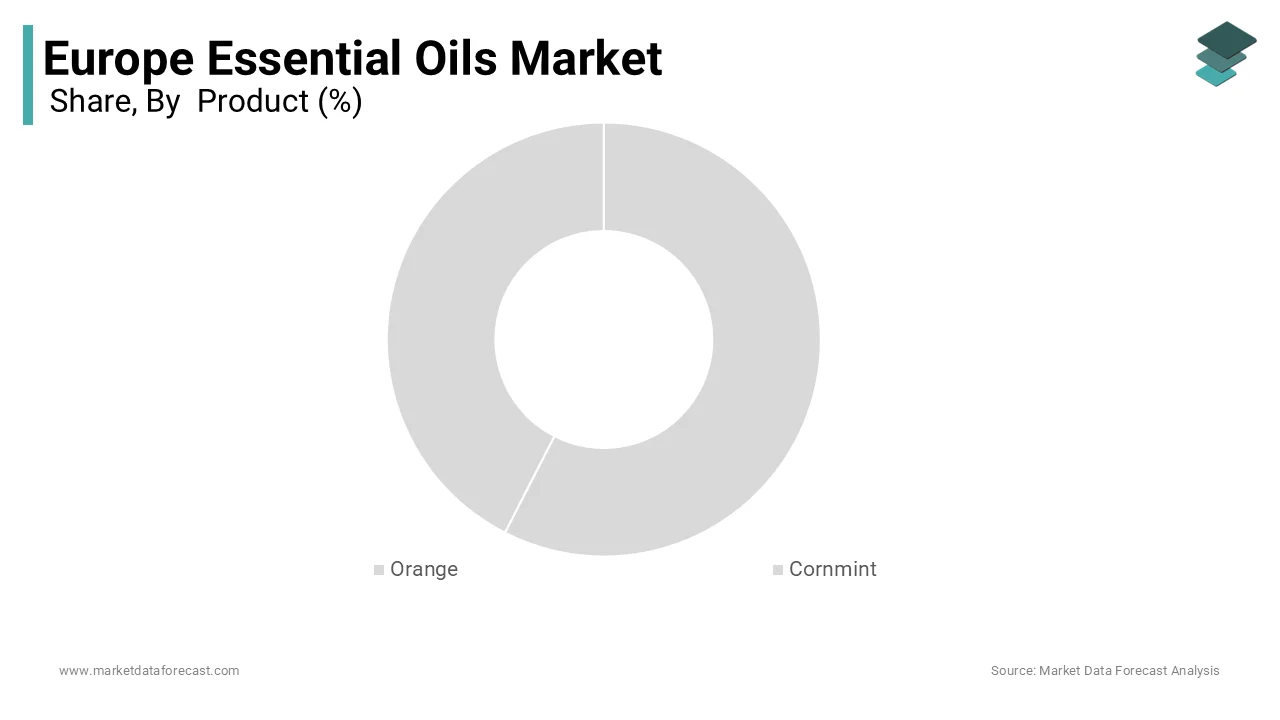 Europe Essential Oils Market Size, Share & Growth, 2034