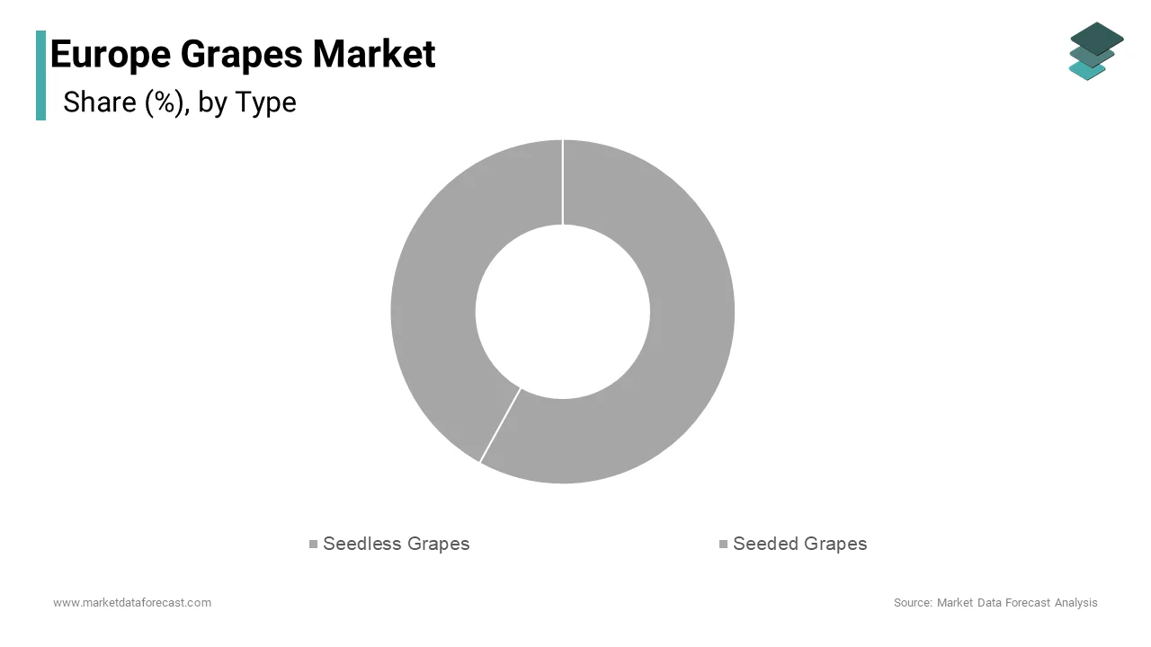 Europe Grapes Market Size, Share, 2033