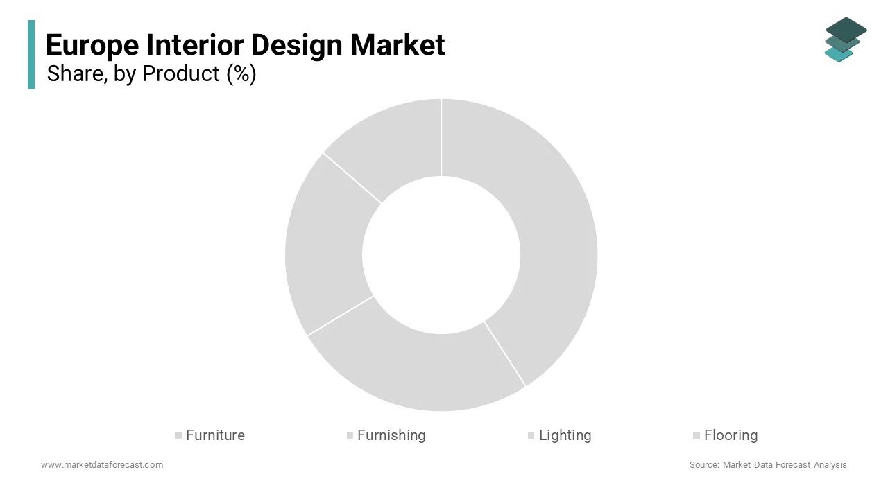 Europe Interior Design Market Size, Share & Analysis, 2034