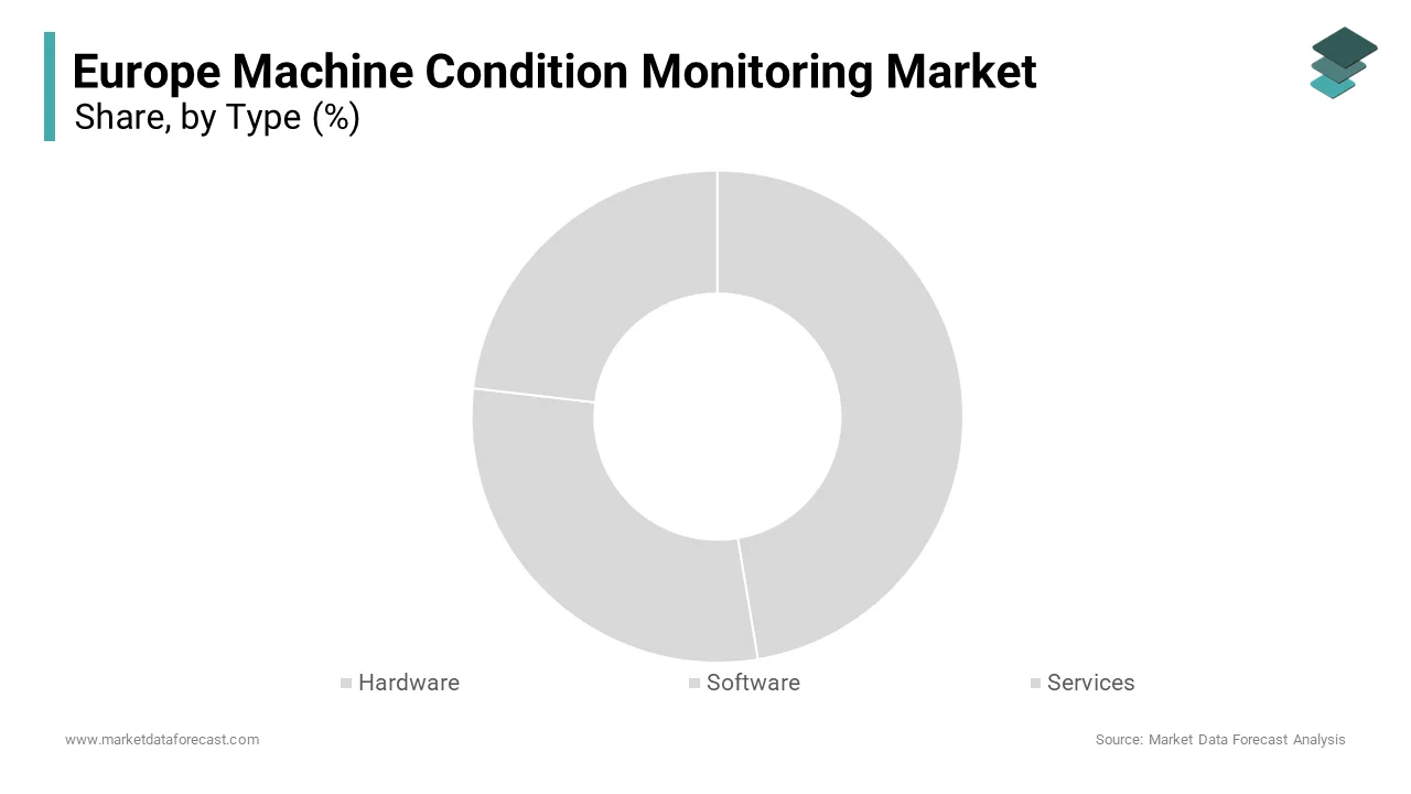 Europe Machine Condition Monitoring Market Size Report 2033