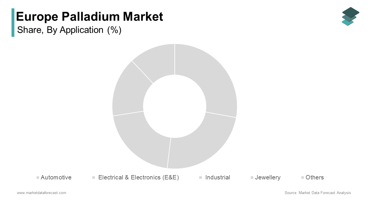 Europe Palladium Market Size, Share & Trends, 2033