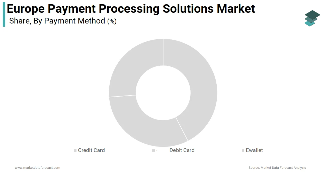 Europe Payment Processing Solutions Market Size, 2034