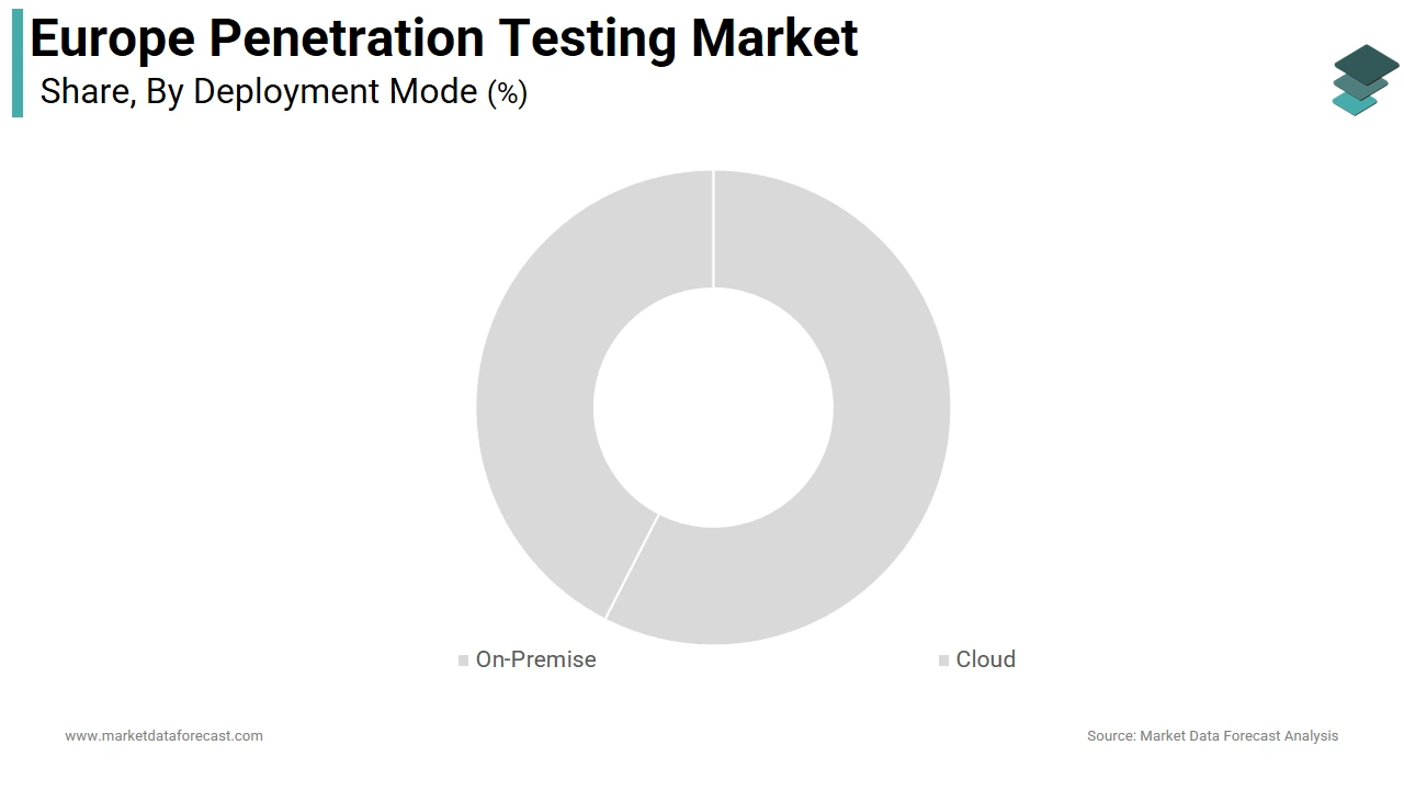 Europe Penetration Testing Market Size Analysis 2034