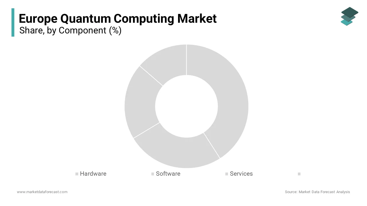Europe Quantum Computing Market Size, Share & Growth, 2033