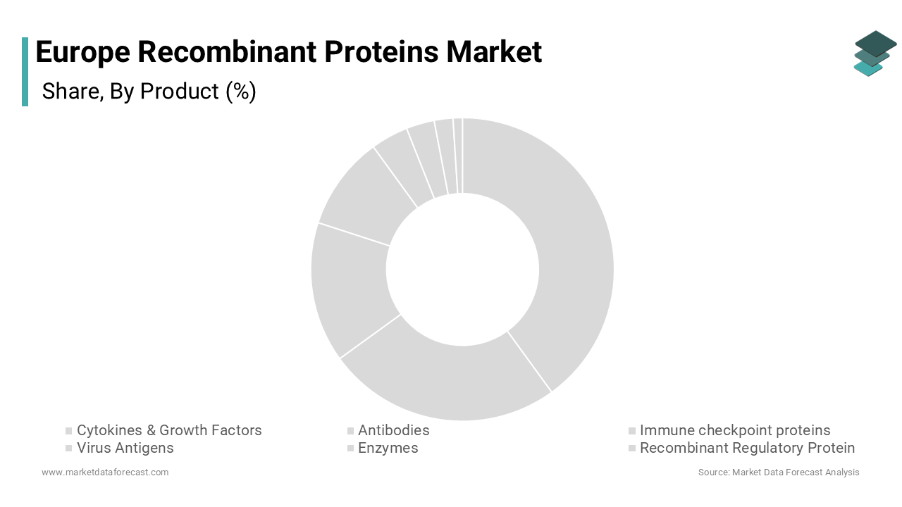 Europe Recombinant Proteins Market Size & Share, 2034