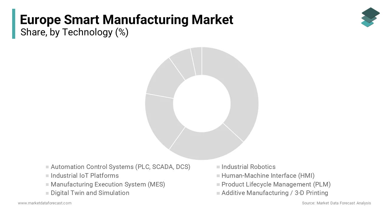 Europe Smart Manufacturing Market Size, Share & Growth 2033