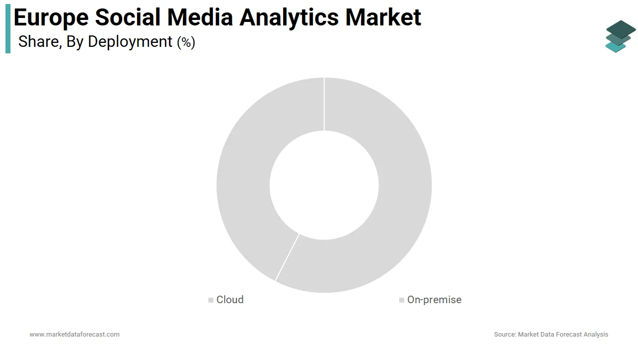 Europe Social Media Analytics Market Size & Growth, 2034