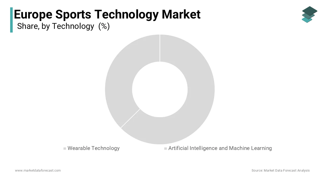 Europe Sports Technology Market Size, Share & Growth, 2034