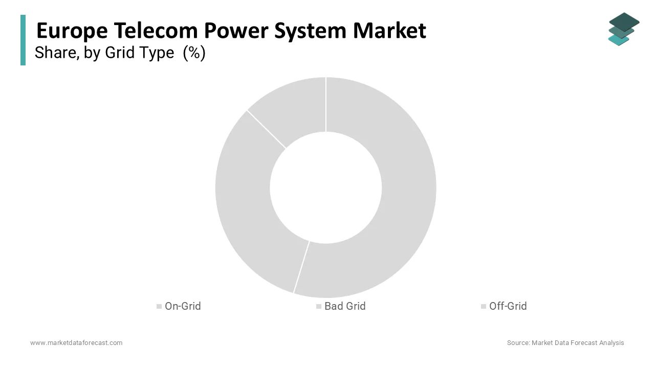 Europe Telecom Power System Market Size, 2033
