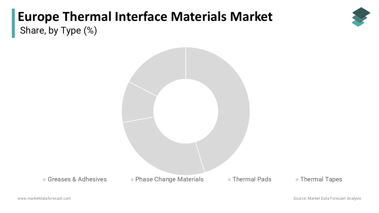 Europe Thermal Interface Materials Market Size, Share, 2033