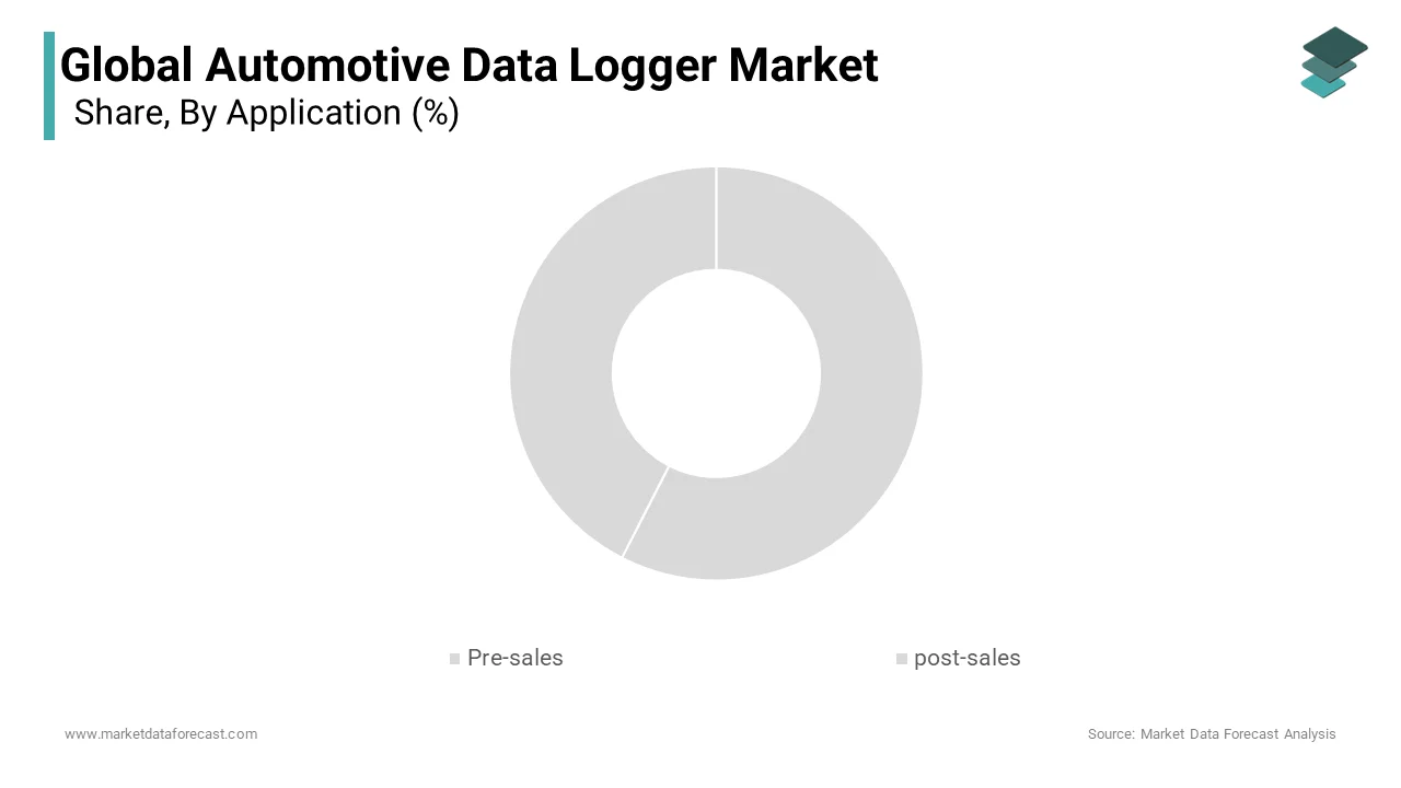 Automotive Data Logger Market Size, Share & Growth, 2033