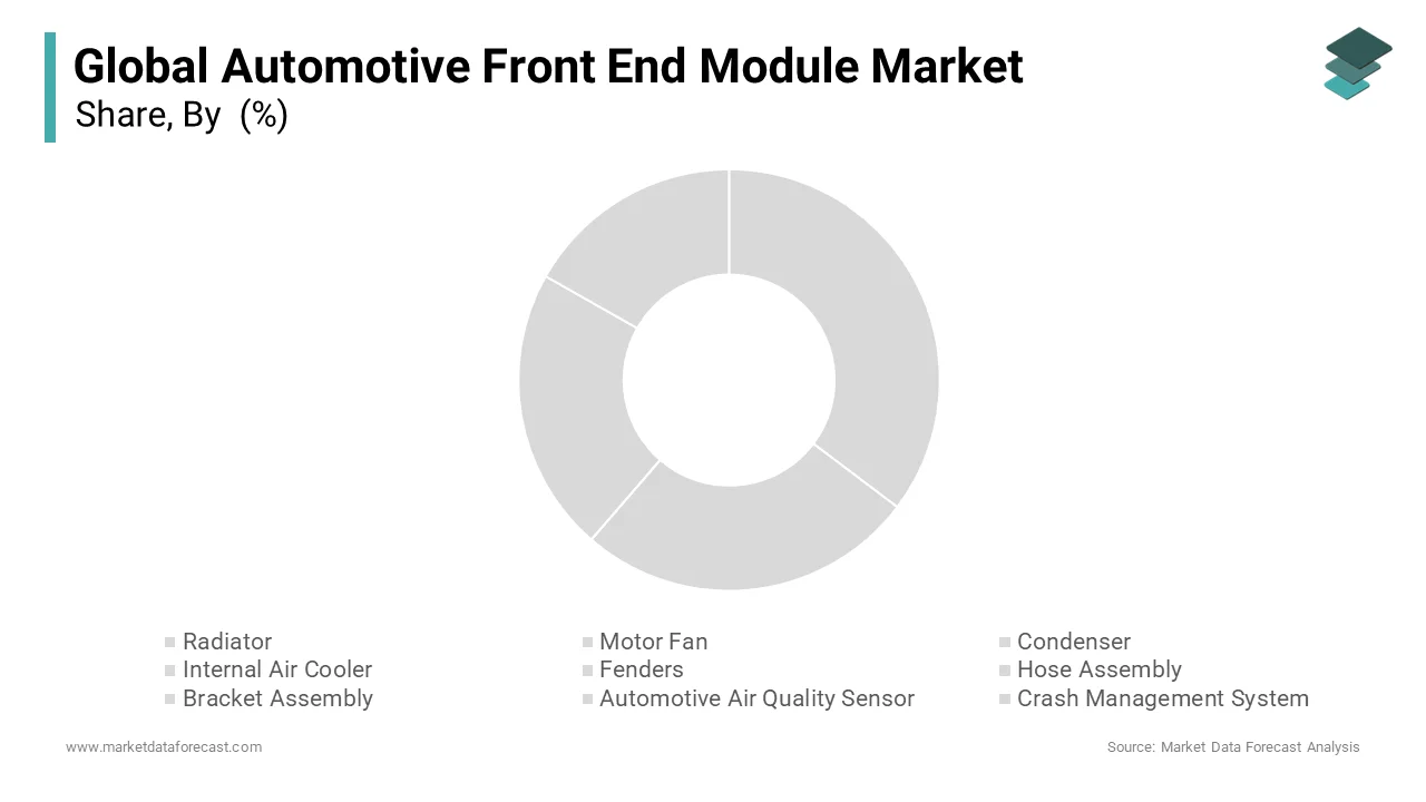 Automotive Front End Module Market Growth Report, 2033
