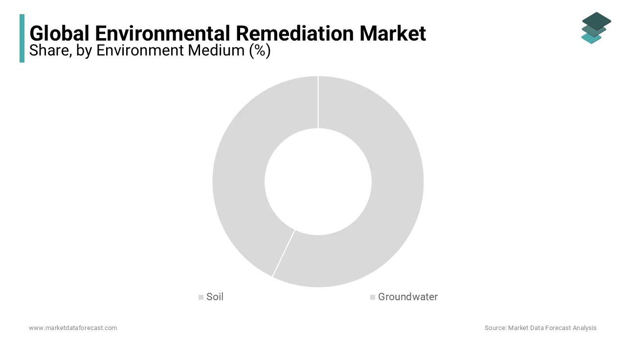 Environmental Remediation Market Size, Share & Growth, 2033