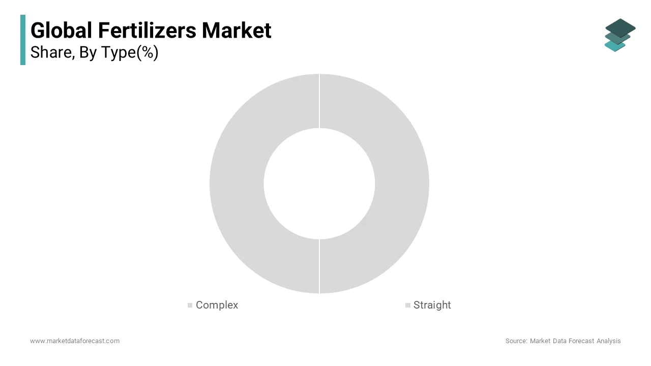 Global Fertilizers Market Size, Share, Growth & Trends 2033