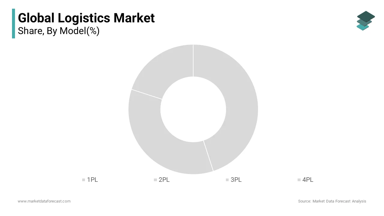 Global Logistics Market Size, Share, Growth & Trends, 2033