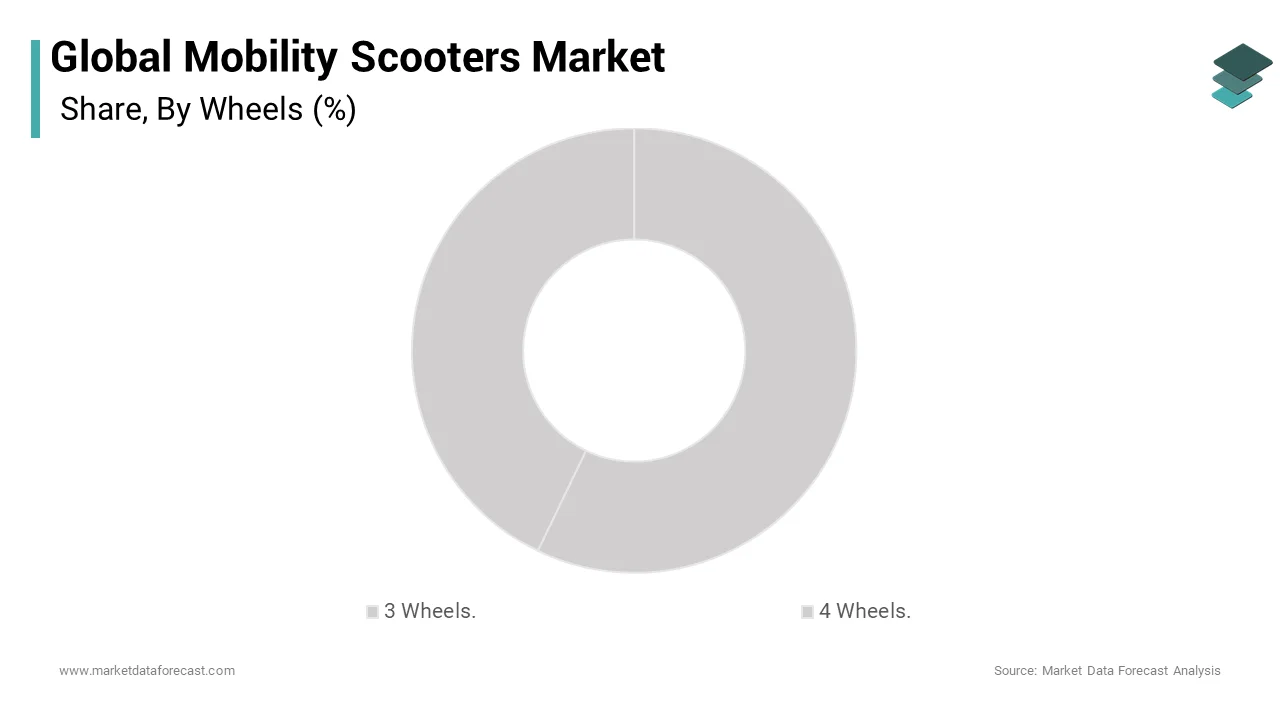 Mobility Scooters Market Size, Share & Growth Report, 2034