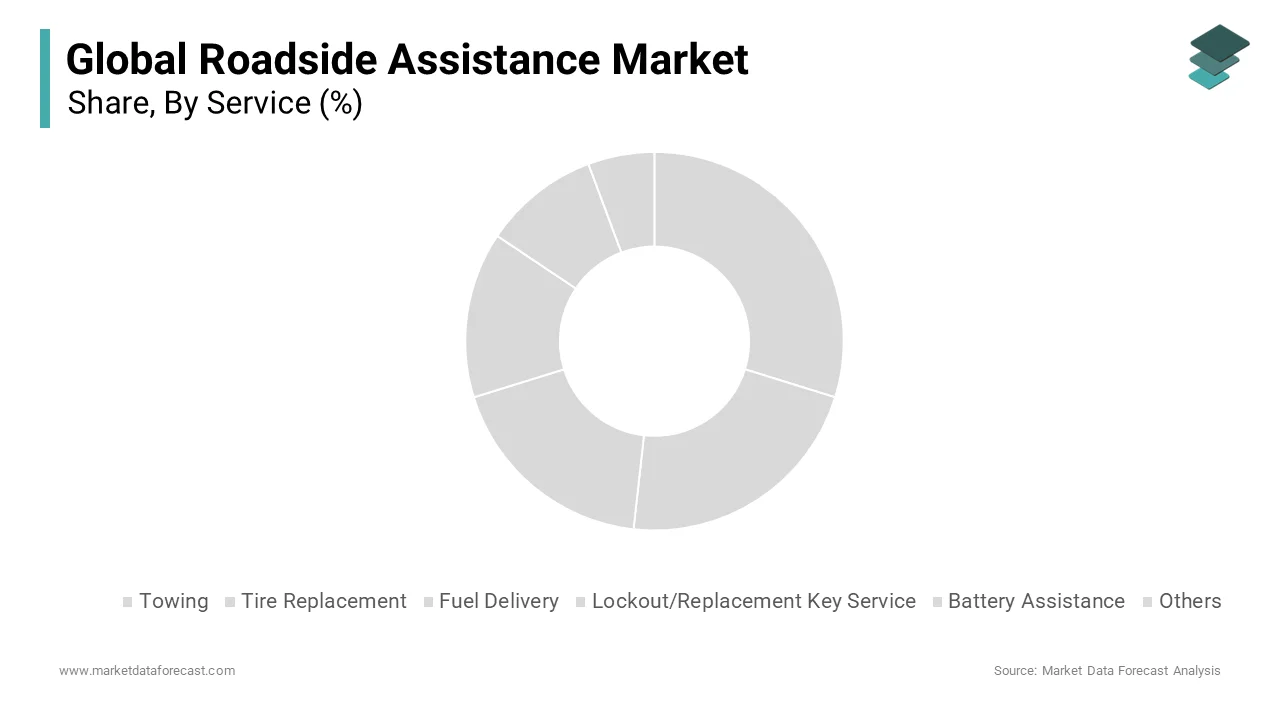 Global Roadside Assistance Market Size, Share & Growth 2033