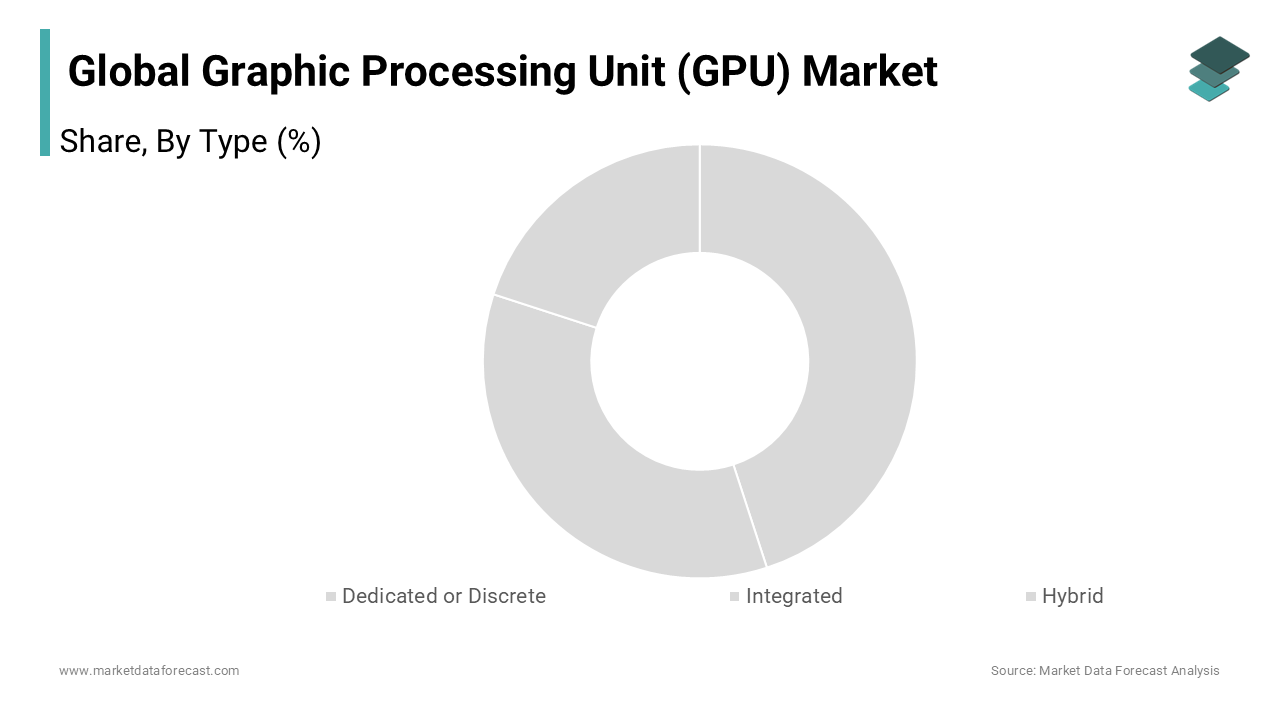 Graphic Processing Unit (GPU) Market Size & Share, 2033