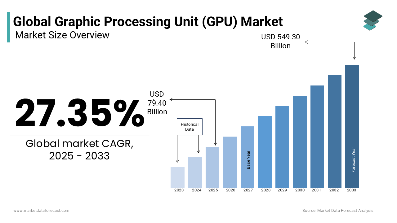 Graphic Processing Unit (GPU) Market Size & Share, 2033