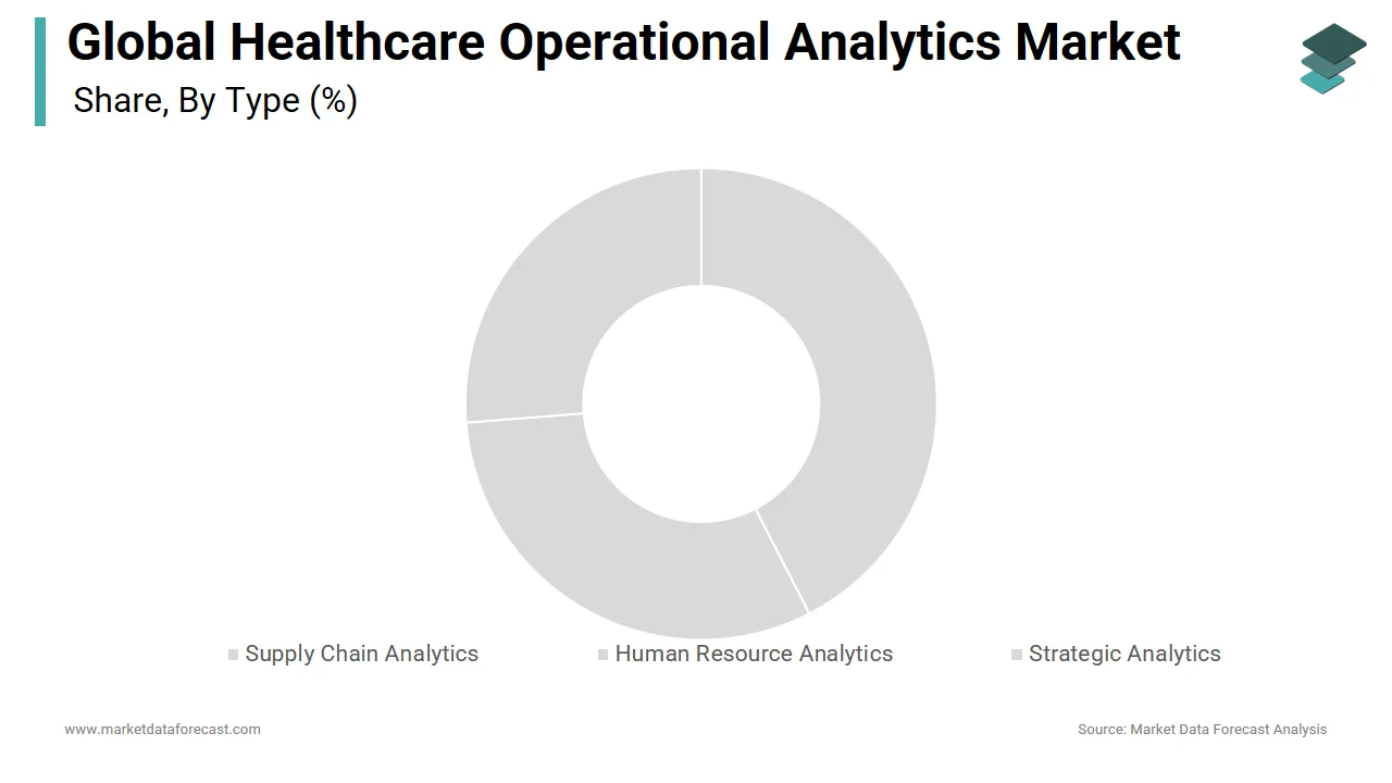 Healthcare Operational Analytics Market Size & Growth, 2033