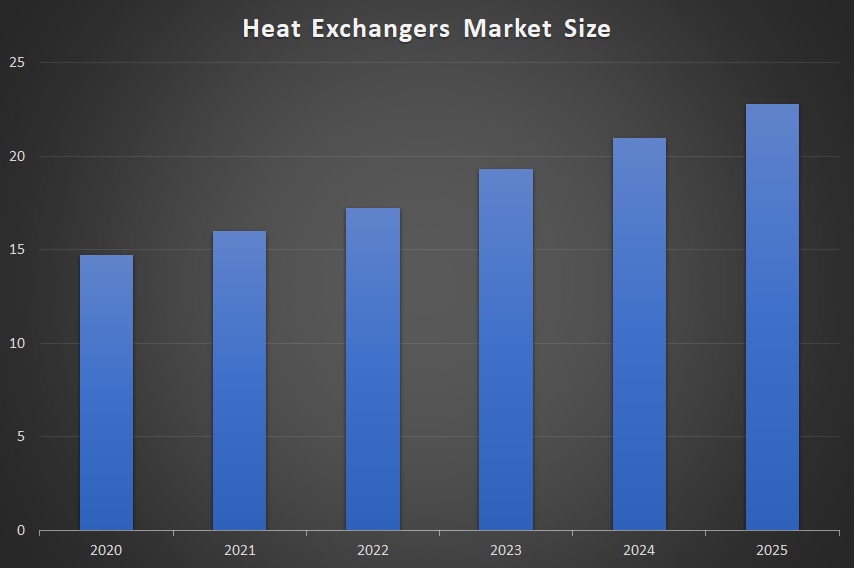 Heat Exchangers Market Size, Share & Growth | 2021 - 2026