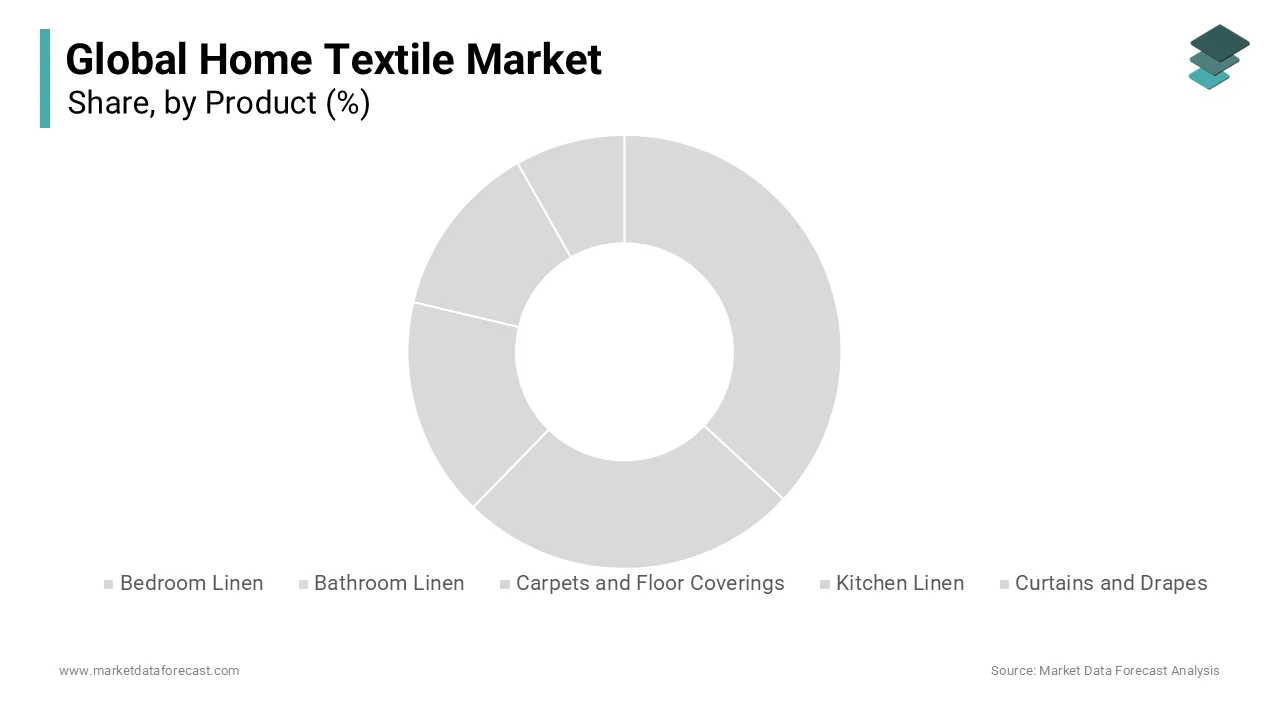 Home Textile Market Size, Share, Trends and Analysis, 2034