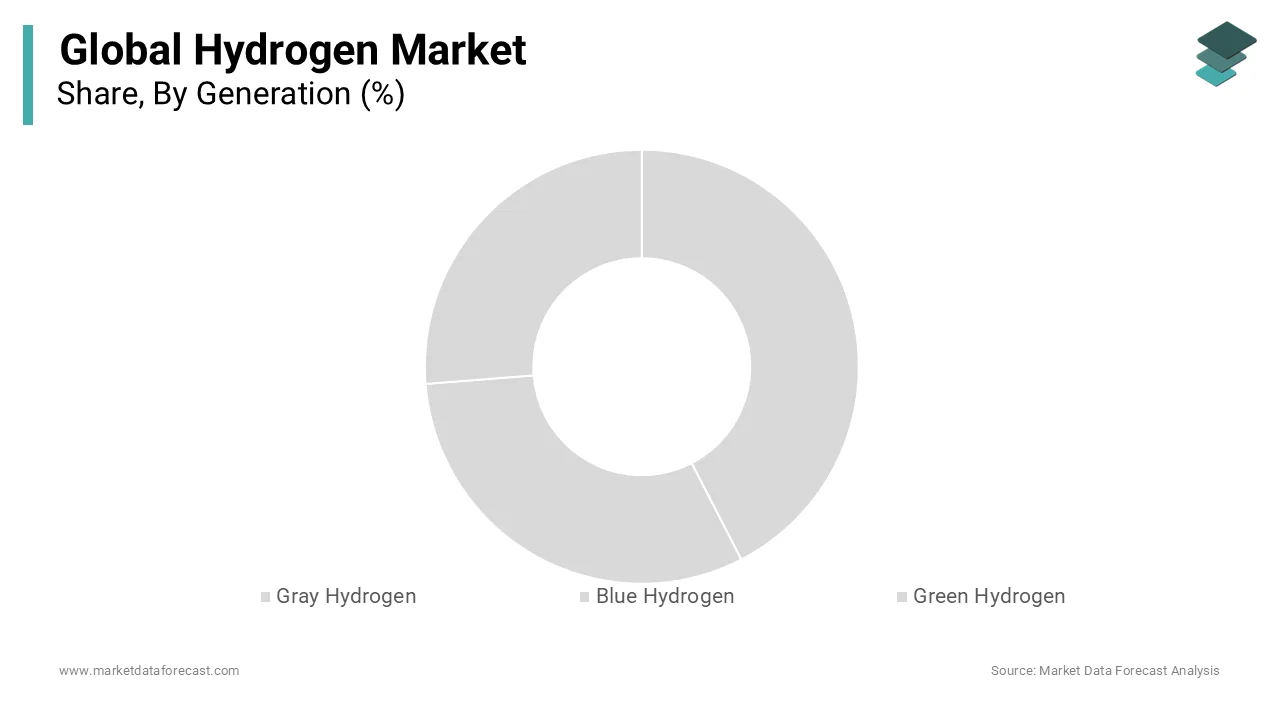 Global Hydrogen Market Size, Share & Growth, 2033