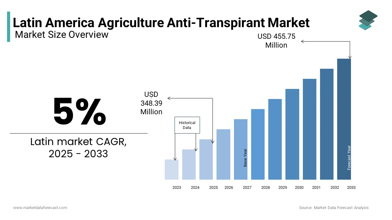 Latin America Agriculture Anti Transpirant Market Size 2033