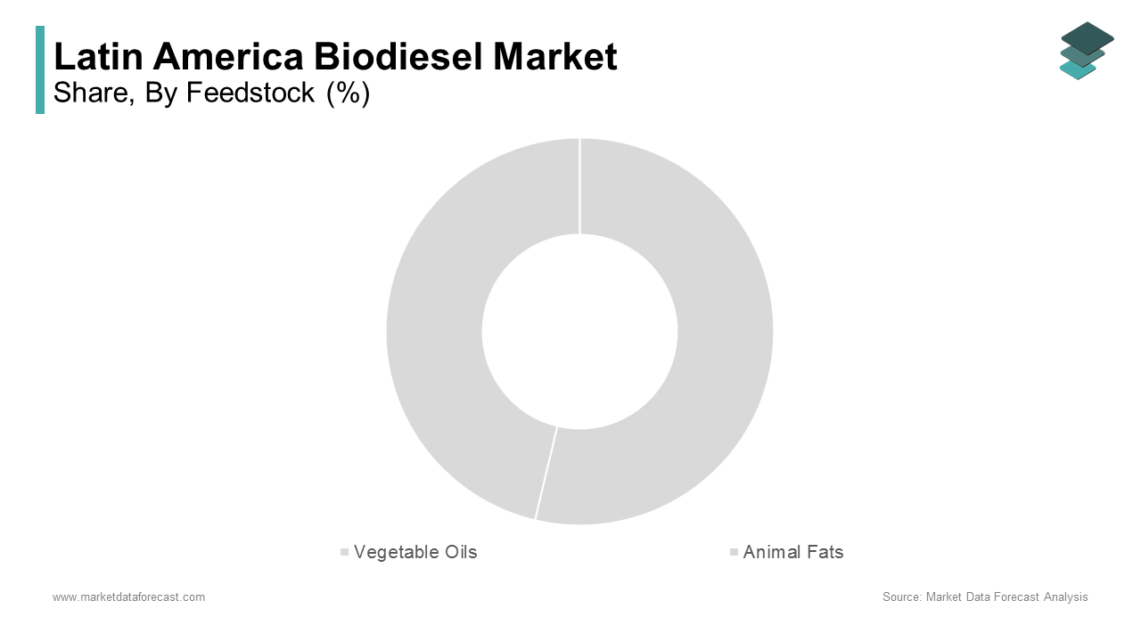 Latin America Biodiesel Market Size, Share & Trends, 2033