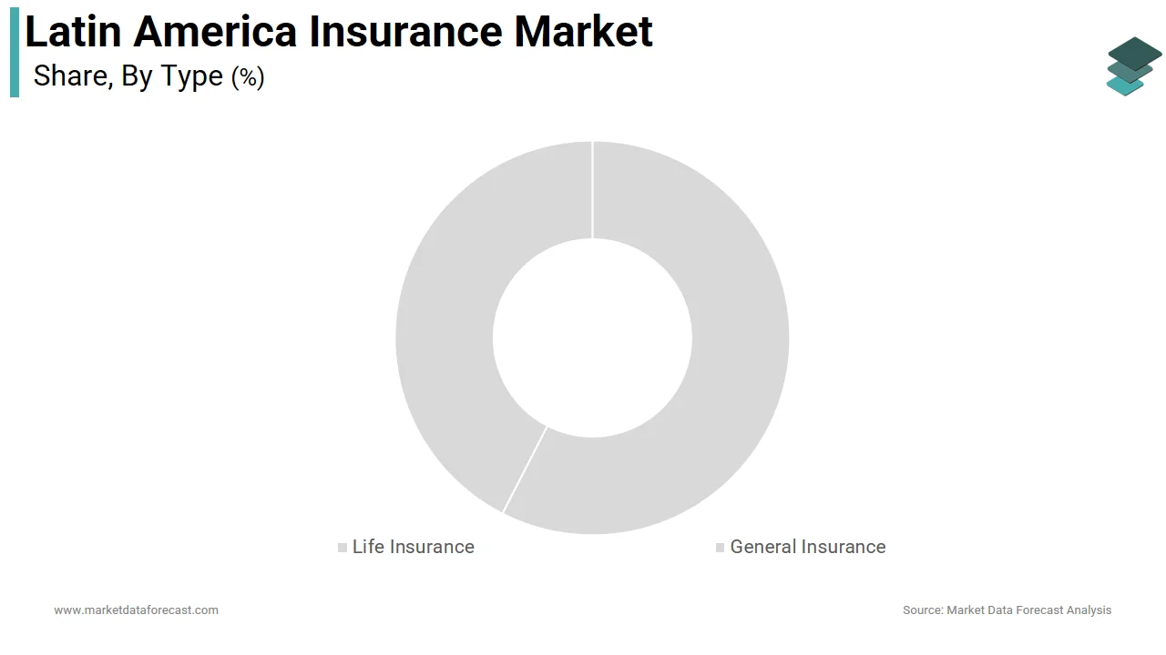 Latin America Insurance Market Size & Growth Report, 2034
