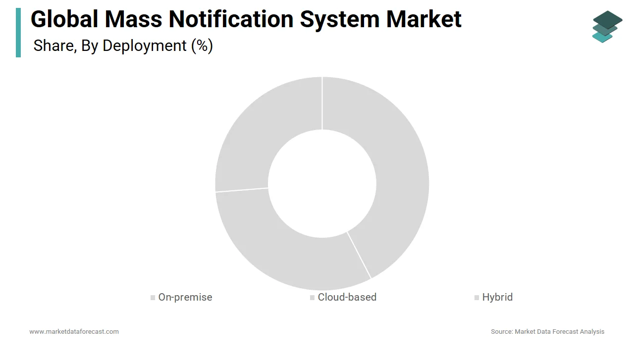 Mass Notification System Market Size, Share & Growth, 2033