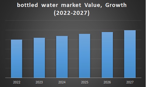 Bottled Water Market | Size, Share, Growth | 2022 – 2027
