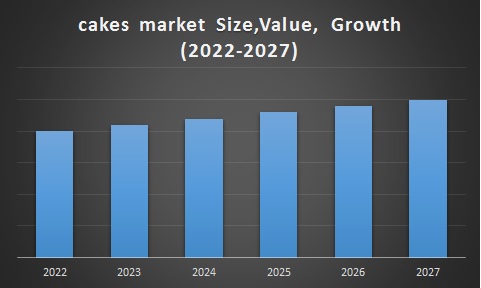 Cakes Market | Share, Size, Growth | 2024 to 2029