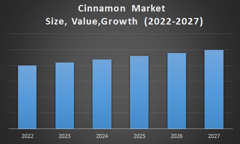 Cinnamon Market | Size, Share, Growth | 2023–2028