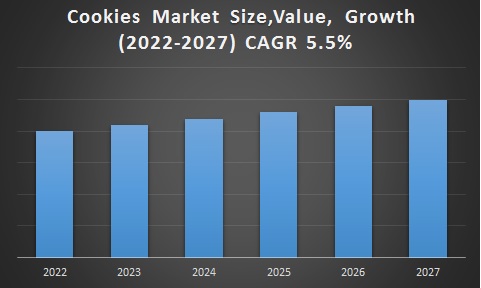 Cookies Market | Size , Share, Growth | 2023-2028