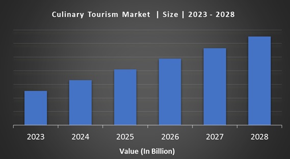 Culinary Tourism Market | Size, Share, Growth | 2023 to 2028